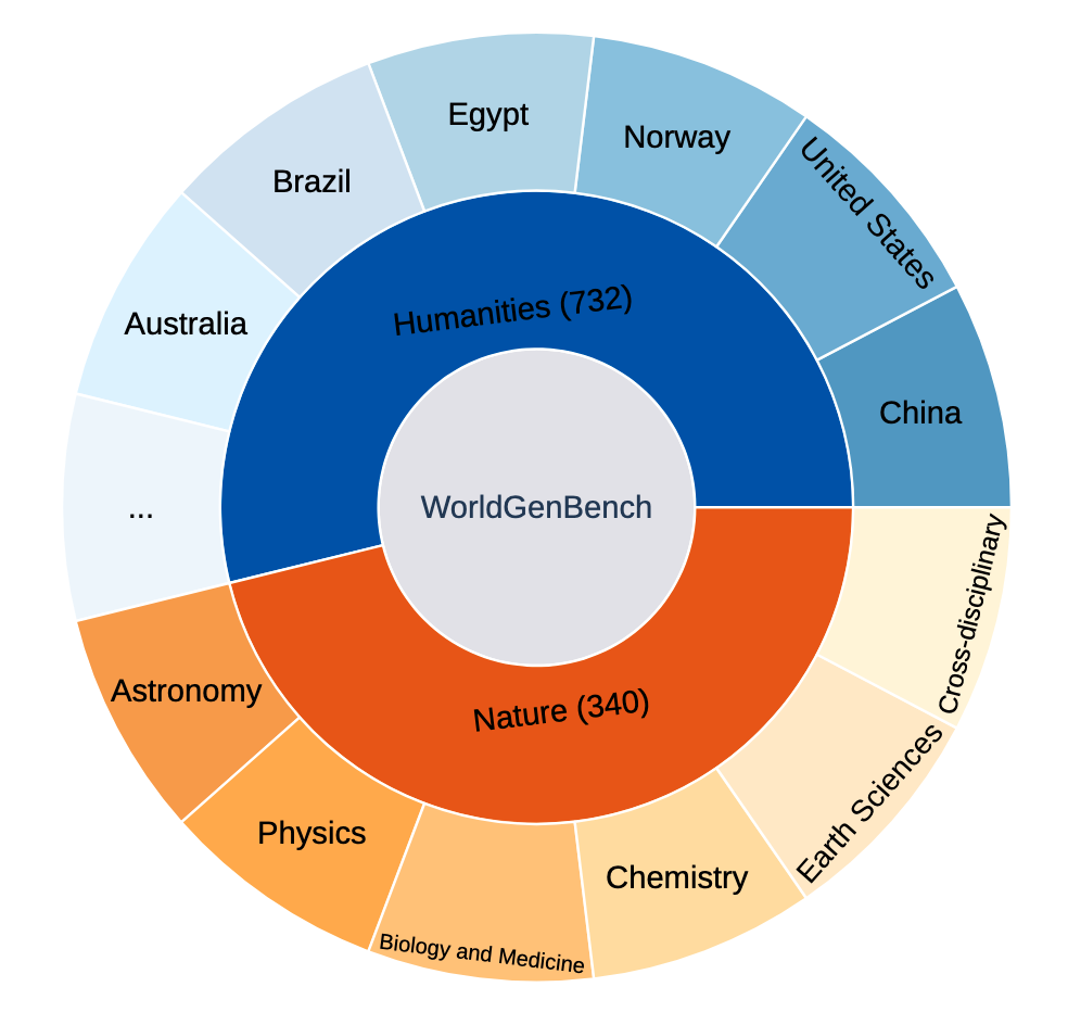 WorldGenBench